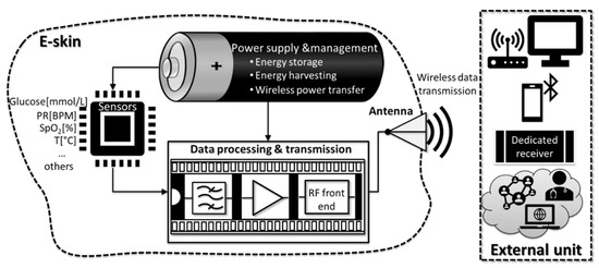 E-Skin: The Dawn of a New Era of On-Body Monitoring Systems