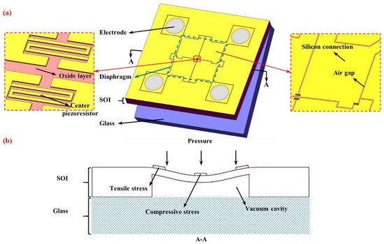 Piezoresistive pressure sensor store