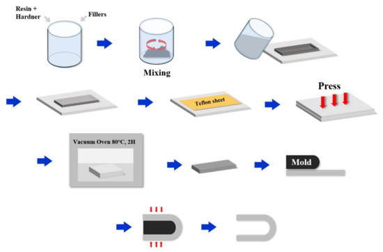 Analysis of Shape Memory Behavior and Mechanical Properties of Shape ...