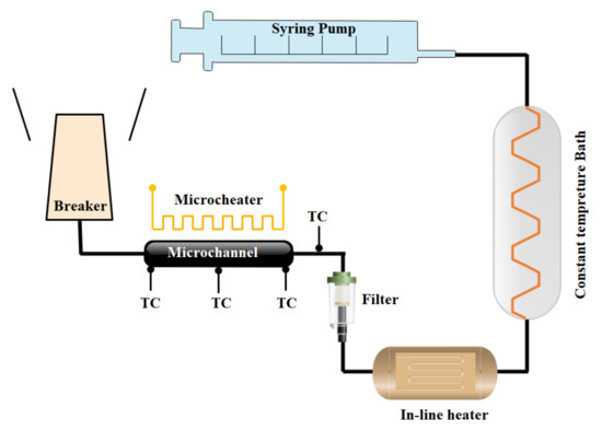 A Review of the Methods of Modeling Multi-Phase Flows within Different Microchannels Shapes and ...