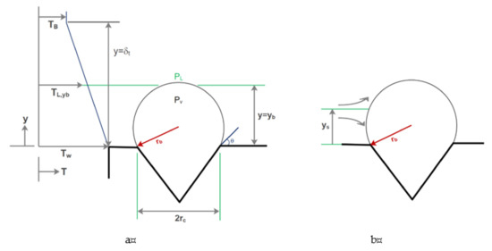 A Review of the Methods of Modeling Multi-Phase Flows within Different Microchannels Shapes and ...