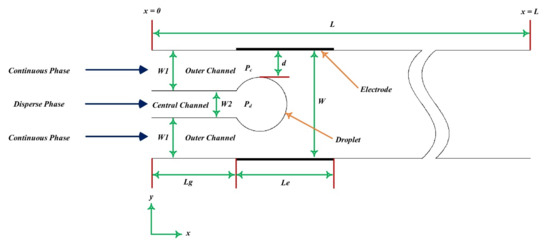 A Review of the Methods of Modeling Multi-Phase Flows within Different Microchannels Shapes and ...