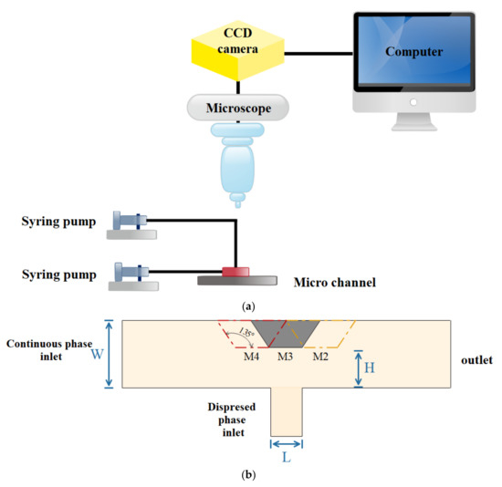 A Review of the Methods of Modeling Multi-Phase Flows within Different Microchannels Shapes and ...