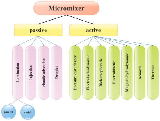 A Review of the Methods of Modeling Multi-Phase Flows within Different Microchannels Shapes and ...