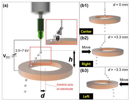 Electric Field-Driven Liquid Metal Droplet Generation and Direction ...
