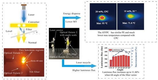 Micromachines | Free Full-Text | A Luminous Efficiency-Enhanced Laser ...
