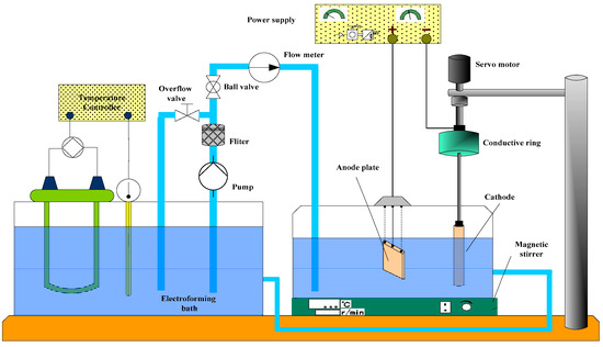 Micromachines | Free Full-Text | Optimization of Copper Electroforming ...
