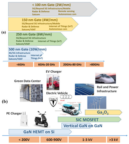 Development of GaN HEMTs Fabricated on Silicon, Silicon-on-Insulator ...