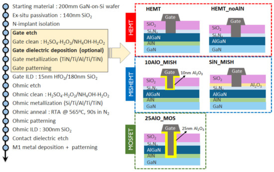 Development of GaN HEMTs Fabricated on Silicon, Silicon-on-Insulator ...