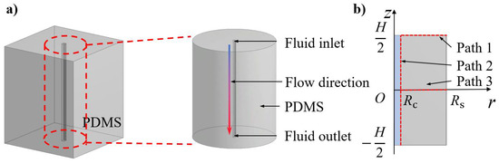 Thermal Analysis on Active Heat Dissipation Design with Embedded Flow ...
