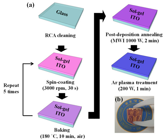 Enhancement of Electrical Properties of Sol–Gel Indium–Tin–Oxide Films ...