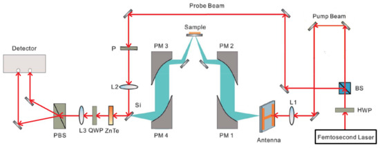 Hybrid Sparsity Model for Fast Terahertz Imaging