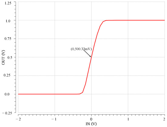 A High-Precision Implementation of the Sigmoid Activation Function for ...