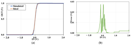 A High-Precision Implementation of the Sigmoid Activation Function for Computing-in-Memory ...