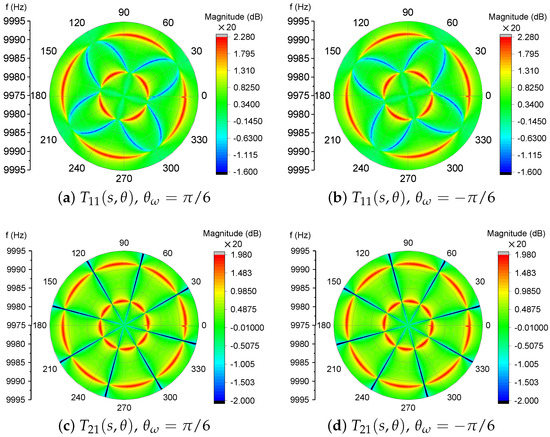 Characterization of Modal Frequencies and Orientation of Axisymmetric ...