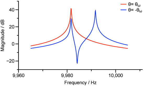 Characterization of Modal Frequencies and Orientation of Axisymmetric ...