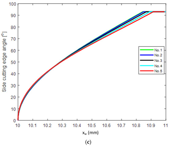 Accurate Modeling of Working Normal Rake Angles and Working Inclination ...