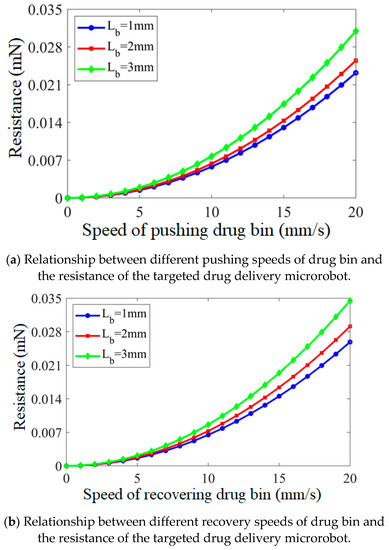 Performance Evaluation of a Magnetically Driven Microrobot for Targeted ...