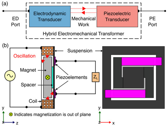 Hybrid Piezo/Magnetic Electromechanical Transformer