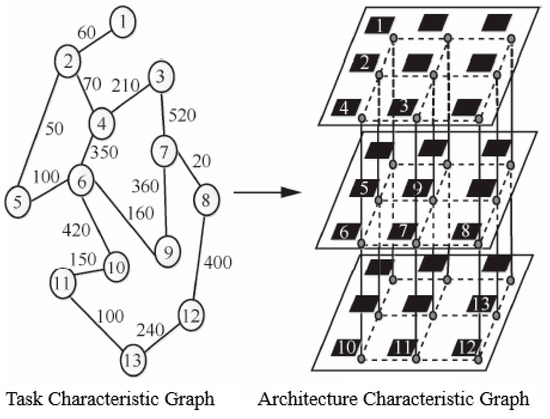 3D NoC Low-Power Mapping Optimization Based on Improved Genetic Algorithm
