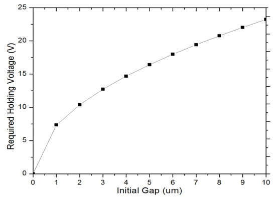 Low-Voltage and High-Reliability RF MEMS Switch with Combined ...