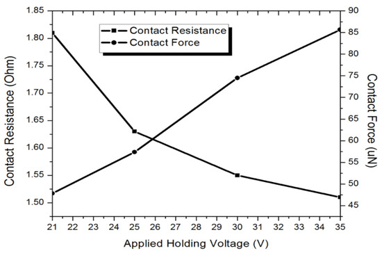 Low-Voltage and High-Reliability RF MEMS Switch with Combined ...
