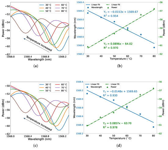 Optical Fiber Sensor for Temperature and Strain Measurement Based on ...