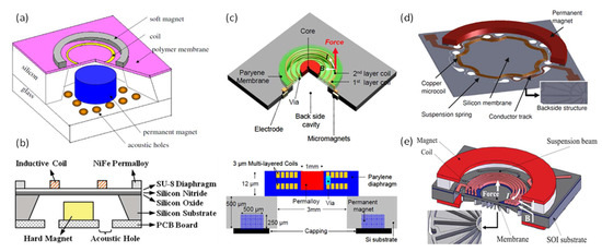Review of Recent Development of MEMS Speakers