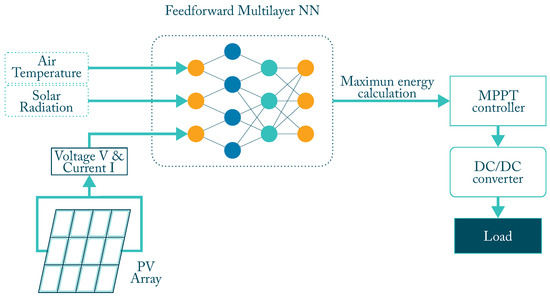 Micromachines | Free Full-Text | Artificial Neural Networks in MPPT ...