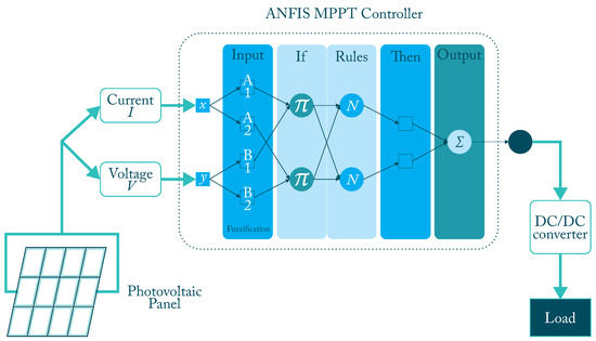 Micromachines | Free Full-Text | Artificial Neural Networks in MPPT ...
