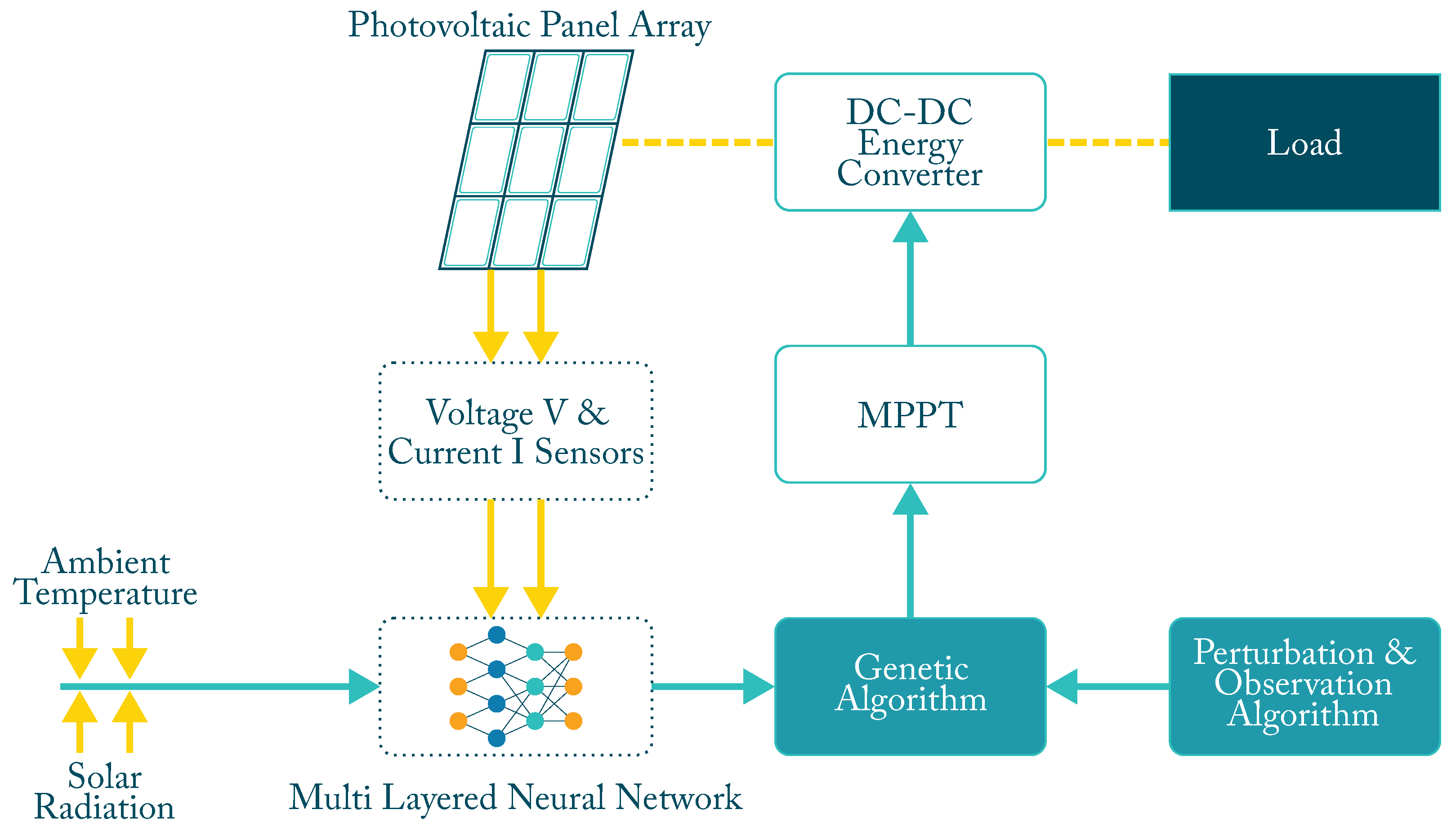 Micromachines Free Full Text Artificial Neural Networks In Mppt Algorithms For Optimization
