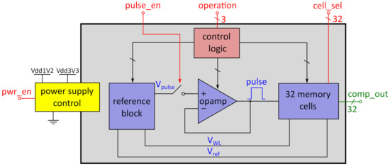 A Low-Power RRAM Memory Block for Embedded, Multi-Level Weight and Bias ...