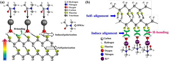 Progress in Piezoelectric Nanogenerators Based on PVDF Composite Films