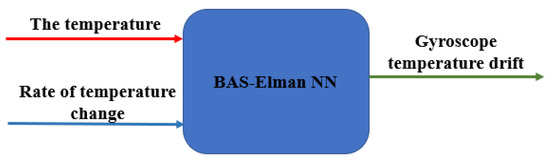 A Novel Parallel Processing Model for Noise Reduction and Temperature Compensation of MEMS Gyroscope