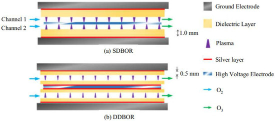 A Novel Dielectric Barrier Discharge (DBD) Reactor with Streamer and ...