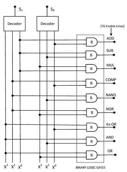 Ternary Arithmetic Logic Unit Design Utilizing Carbon Nanotube Field Effect Transistor (CNTFET ...