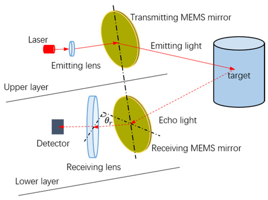 Micromachines | Special Issue : Optical MEMS, Volume III