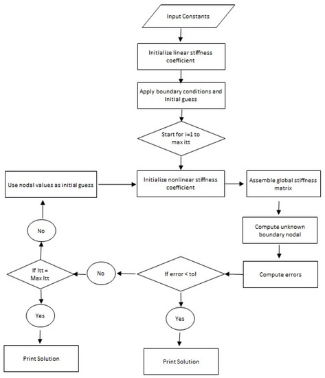 Micromachines | Free Full-Text | Computational Assessment of Thermal ...