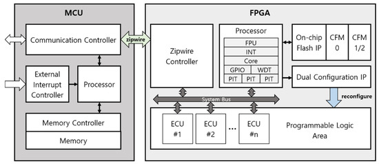 Micromachines | Free Full-Text | An FPGA-Based ECU for Remote Reconfiguration in Automotive Systems