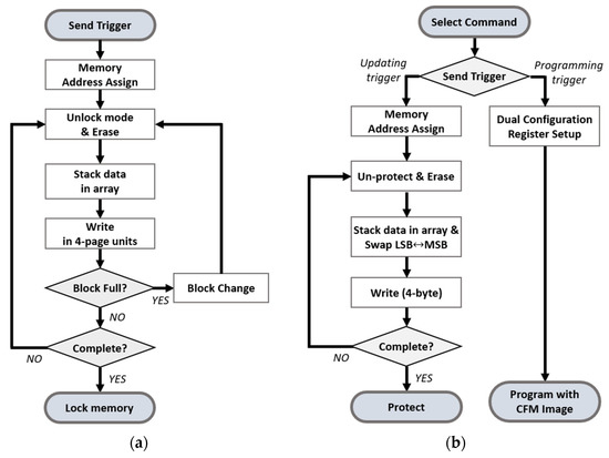 An FPGA-Based ECU for Remote Reconfiguration in Automotive Systems