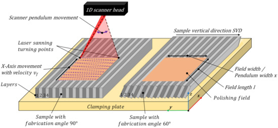 Laser Polishing of Additive Manufactured Aluminium Parts by Modulated ...