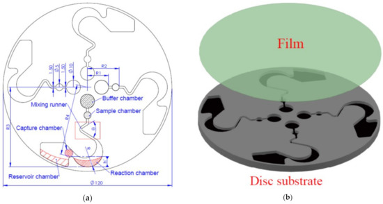 How to Control the Microfluidic Flow and Separate the Magnetic and Non ...