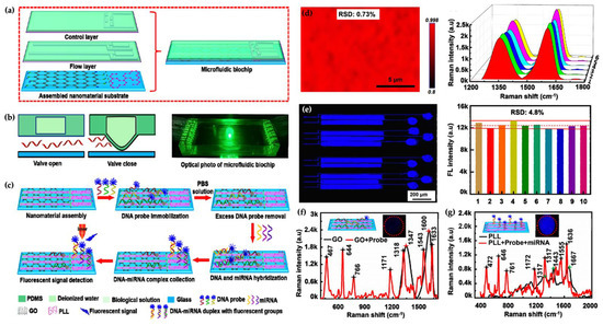 Microfluidic Systems for Cancer Diagnosis and Applications