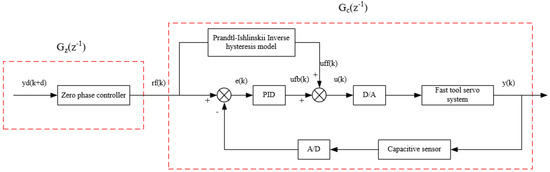 Comprehensive Design Method of a High-Frequency-Response Fast Tool Servo System Based on a Full ...