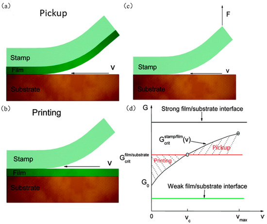 Research Progress of Microtransfer Printing Technology for Flexible ...