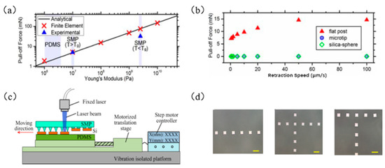 Research Progress of Microtransfer Printing Technology for Flexible ...