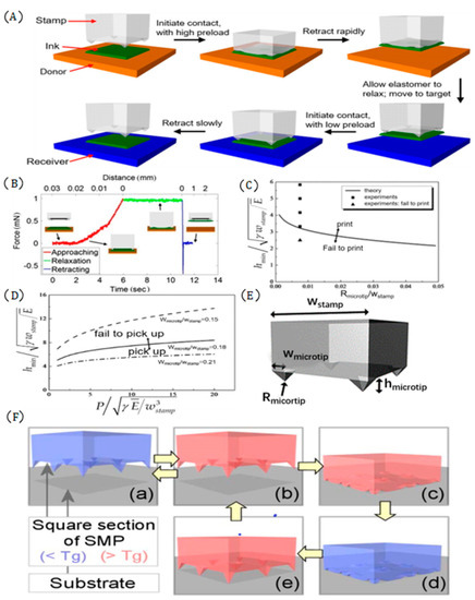 Research Progress of Microtransfer Printing Technology for Flexible ...