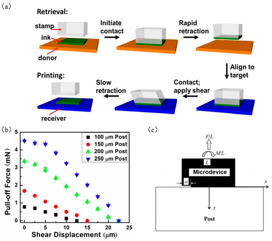 Research Progress of Microtransfer Printing Technology for Flexible ...