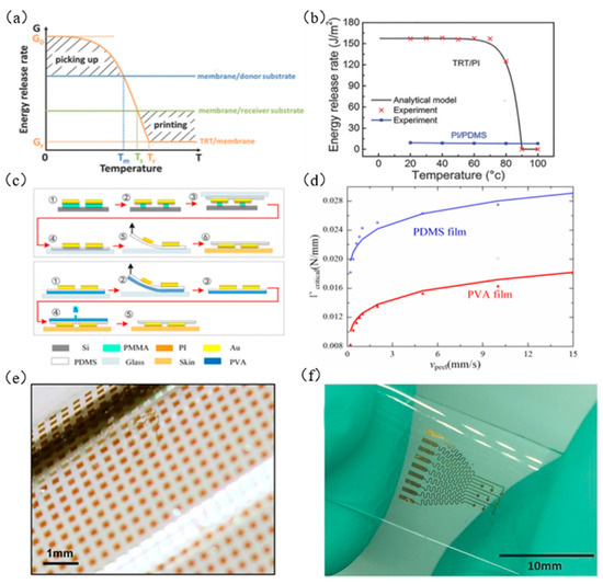 Research Progress of Microtransfer Printing Technology for Flexible ...