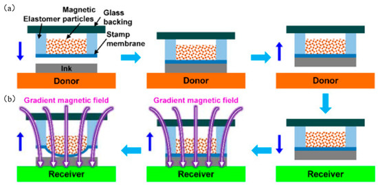 Research Progress of Microtransfer Printing Technology for Flexible ...